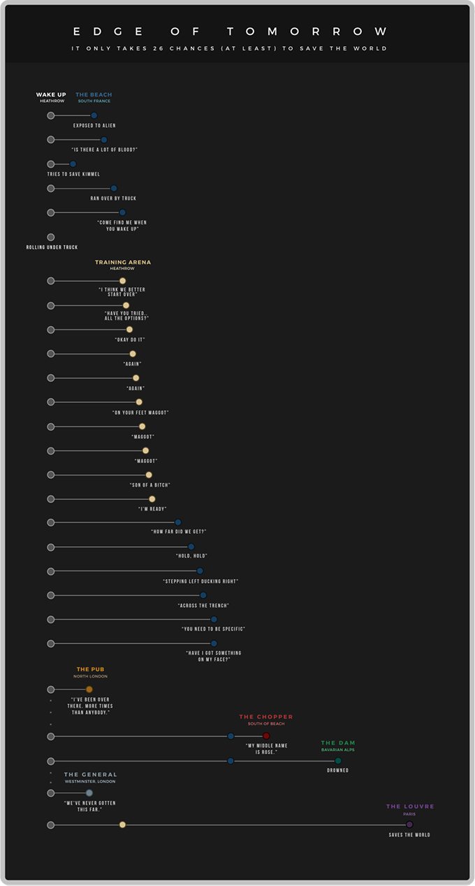 Live Die Repeat With This Infographic Of The 'Edge Of Tomorrow' Timelines
